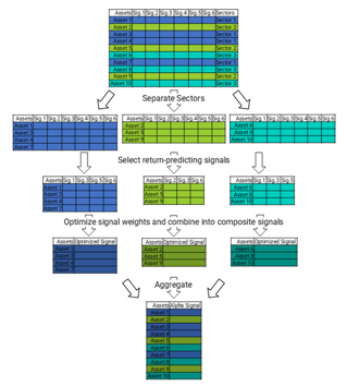 A Granular Approach to Alpha Signal Selection and Optimization